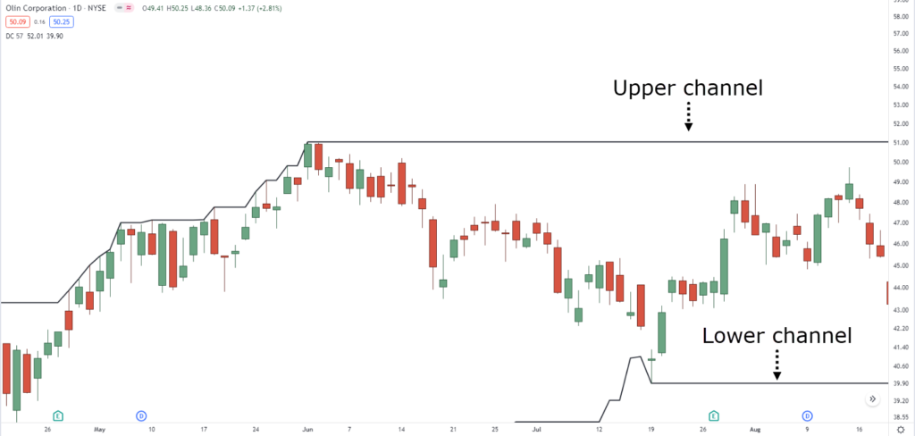 Donchian Channel Strategies That Work | TradingwithRayner