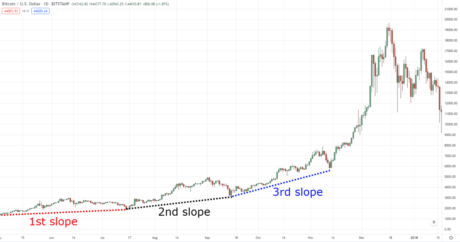 Pump and Dump Strategy (The Essential Guide) | TradingwithRayner