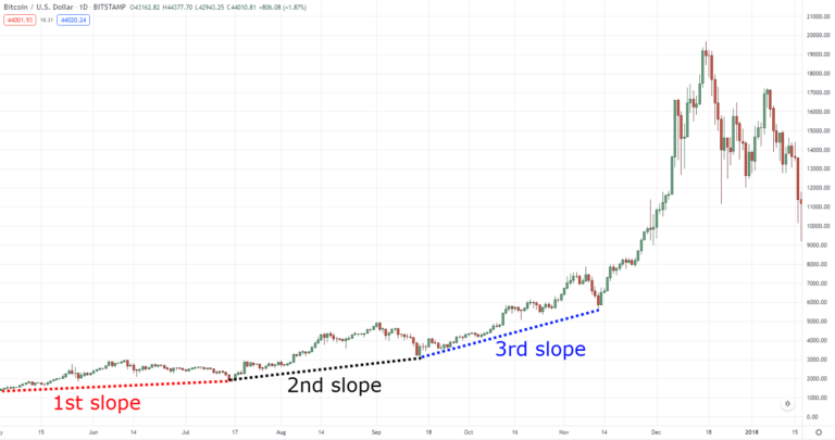 Pump and Dump Strategy (The Essential Guide) | TradingwithRayner