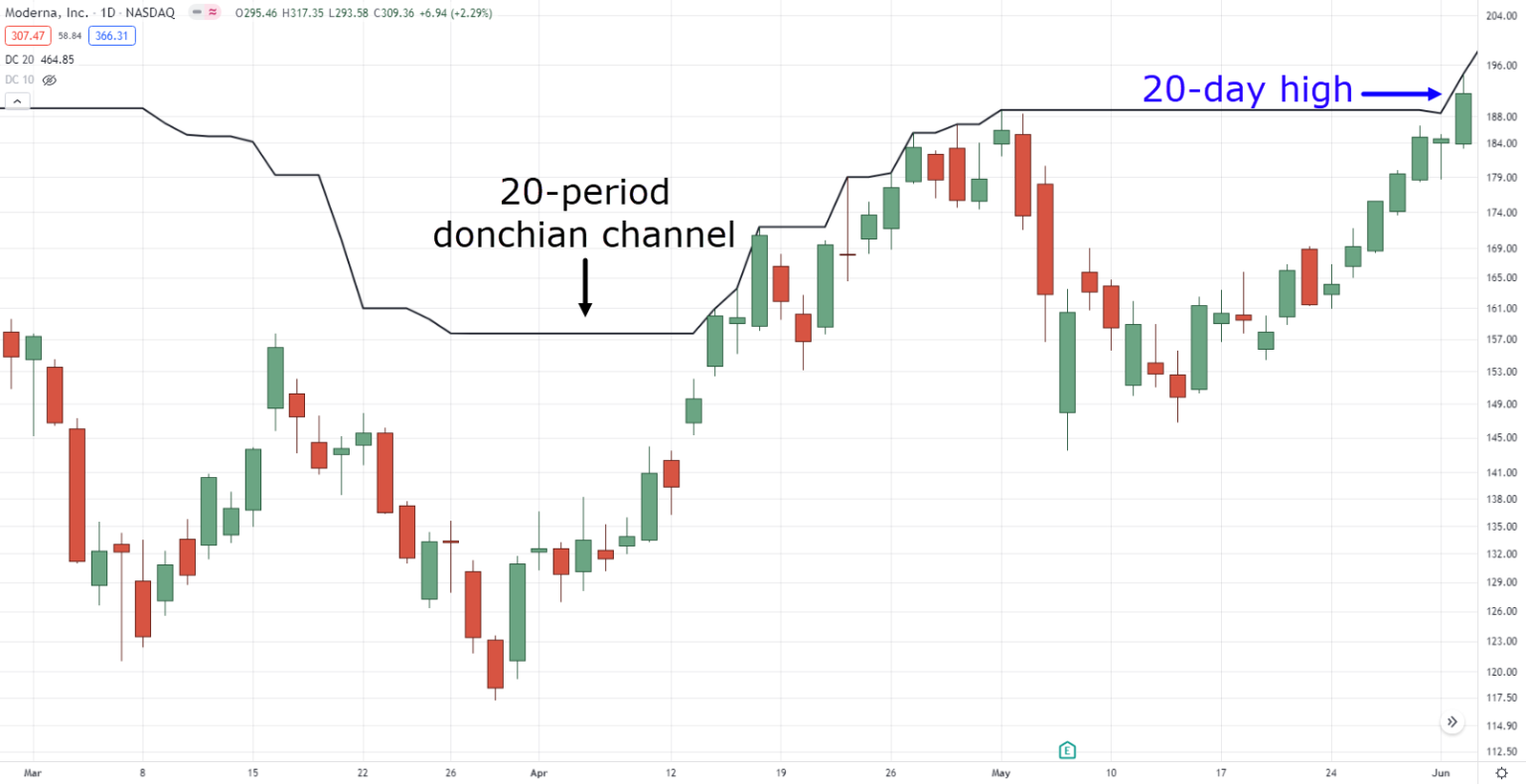 Donchian Channel Strategies That Work | TradingwithRayner