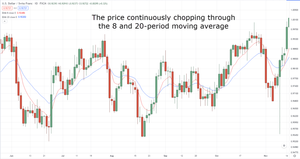 Pump and Dump Strategy (The Essential Guide) | TradingwithRayner