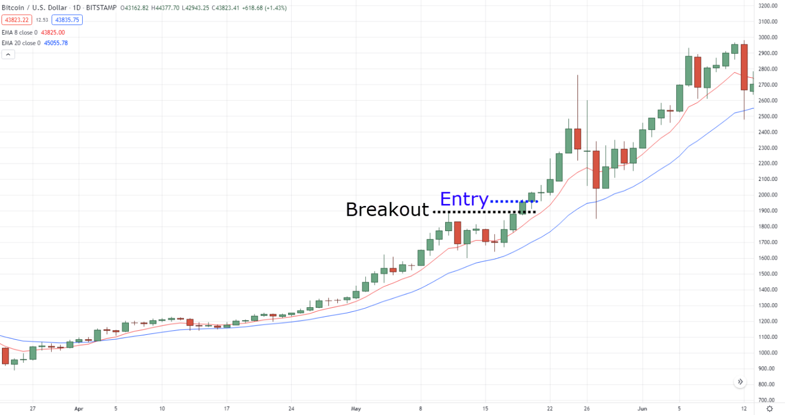 Pump and Dump Strategy (The Essential Guide) | TradingwithRayner
