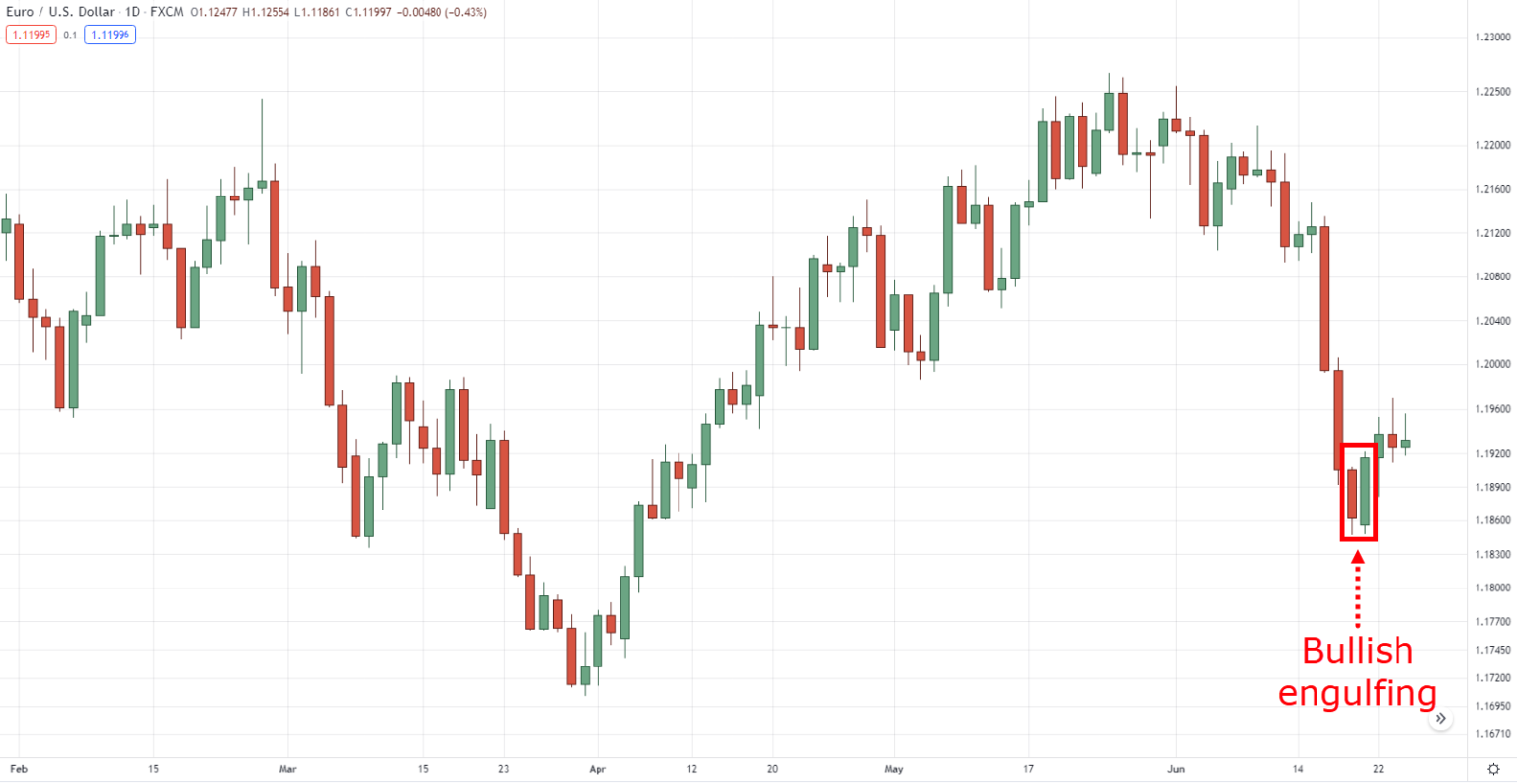Bullish Candlestick Patterns Strategy Guide | TradingwithRayner