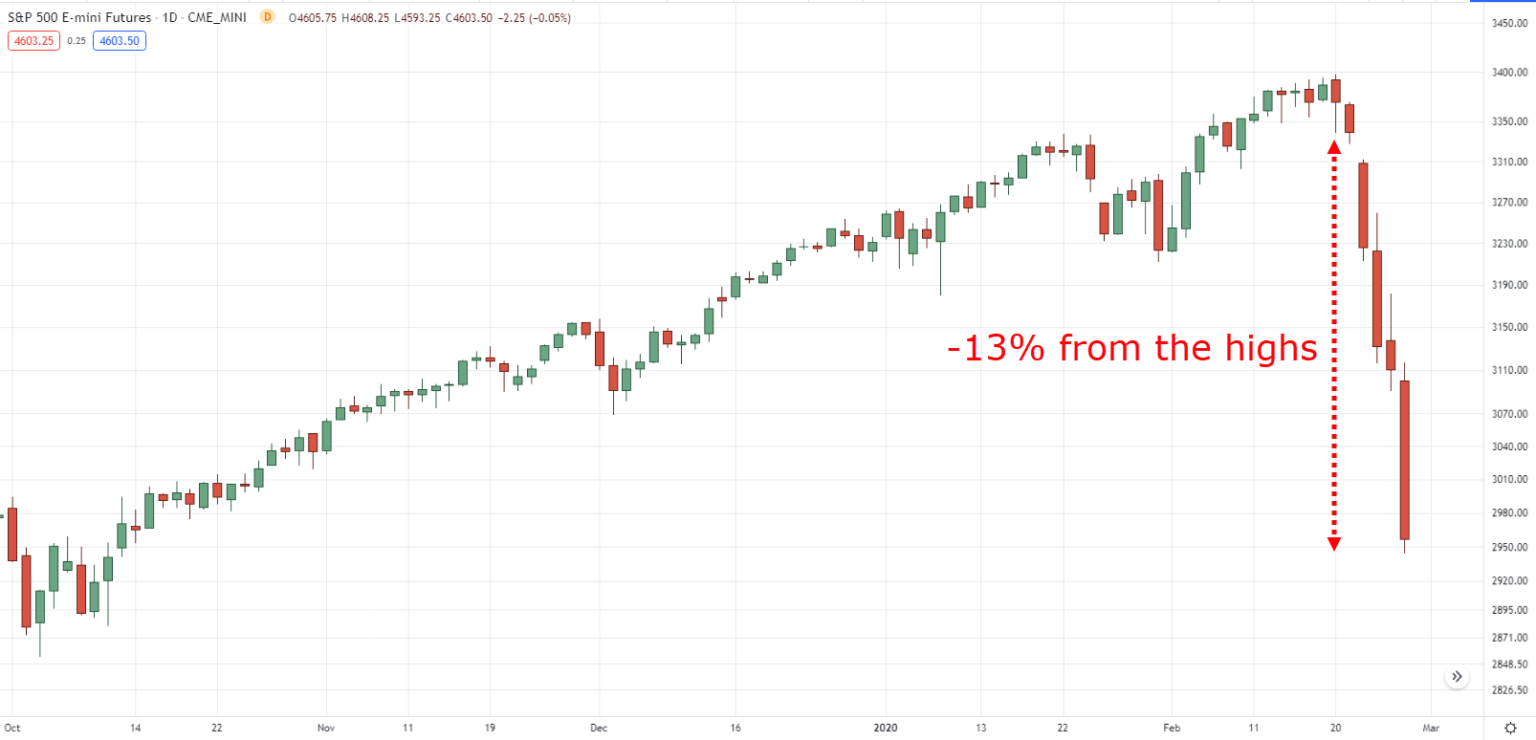 4 Techniques To Profit From a Stock Market Correction | TradingwithRayner