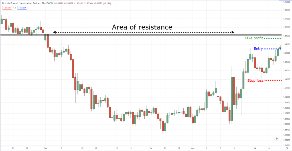 Bullish Candlestick Patterns Strategy Guide | TradingwithRayner