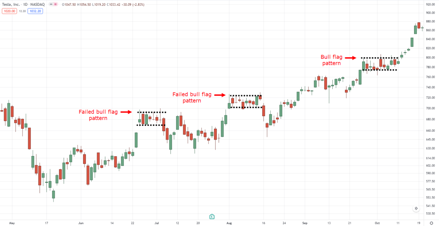 A Bull Flag Pattern Trading Strategy — A Complete Guide | TradingwithRayner