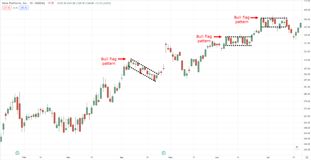 A Bull Flag Pattern Trading Strategy — A Complete Guide | TradingwithRayner