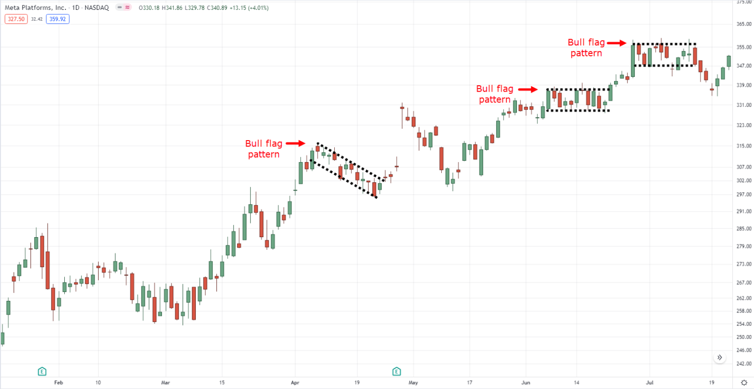 A Bull Flag Pattern Trading Strategy — A Complete Guide | TradingwithRayner