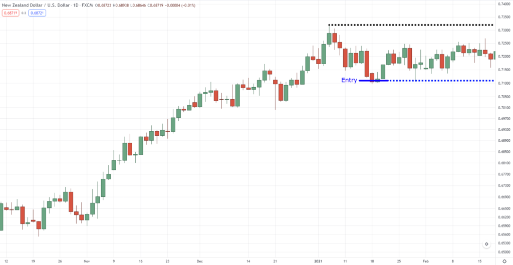 Bullish Candlestick Patterns Strategy Guide | TradingwithRayner