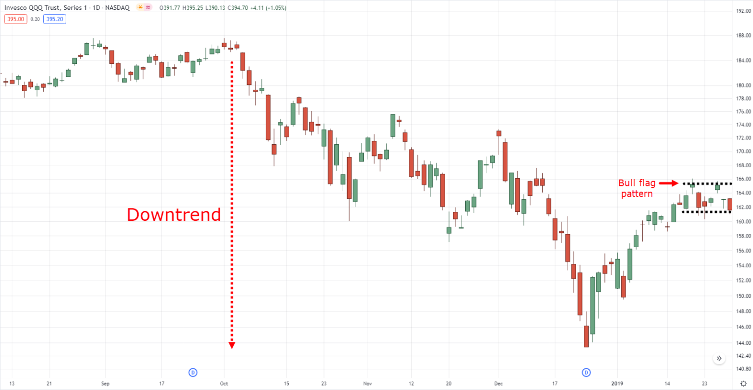 A Bull Flag Pattern Trading Strategy — A Complete Guide | TradingwithRayner