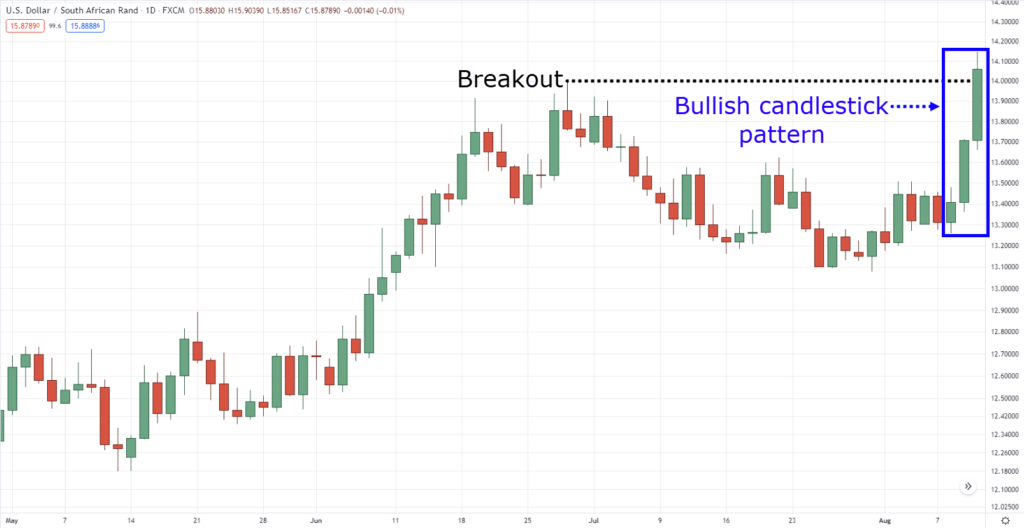 Bullish Candlestick Patterns Strategy Guide | TradingwithRayner