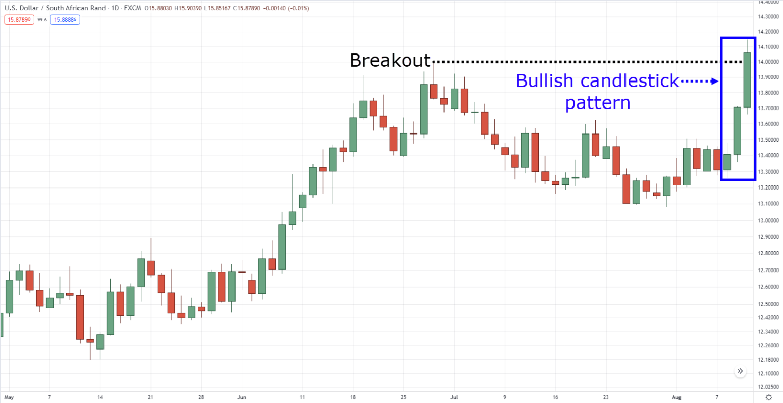 Bullish Candlestick Patterns Strategy Guide | TradingwithRayner