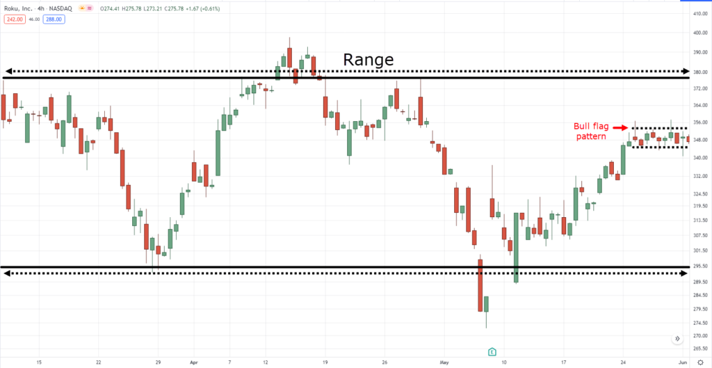 A Bull Flag Pattern Trading Strategy — A Complete Guide | TradingwithRayner