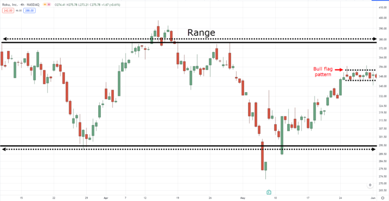 A Bull Flag Pattern Trading Strategy — A Complete Guide | TradingwithRayner