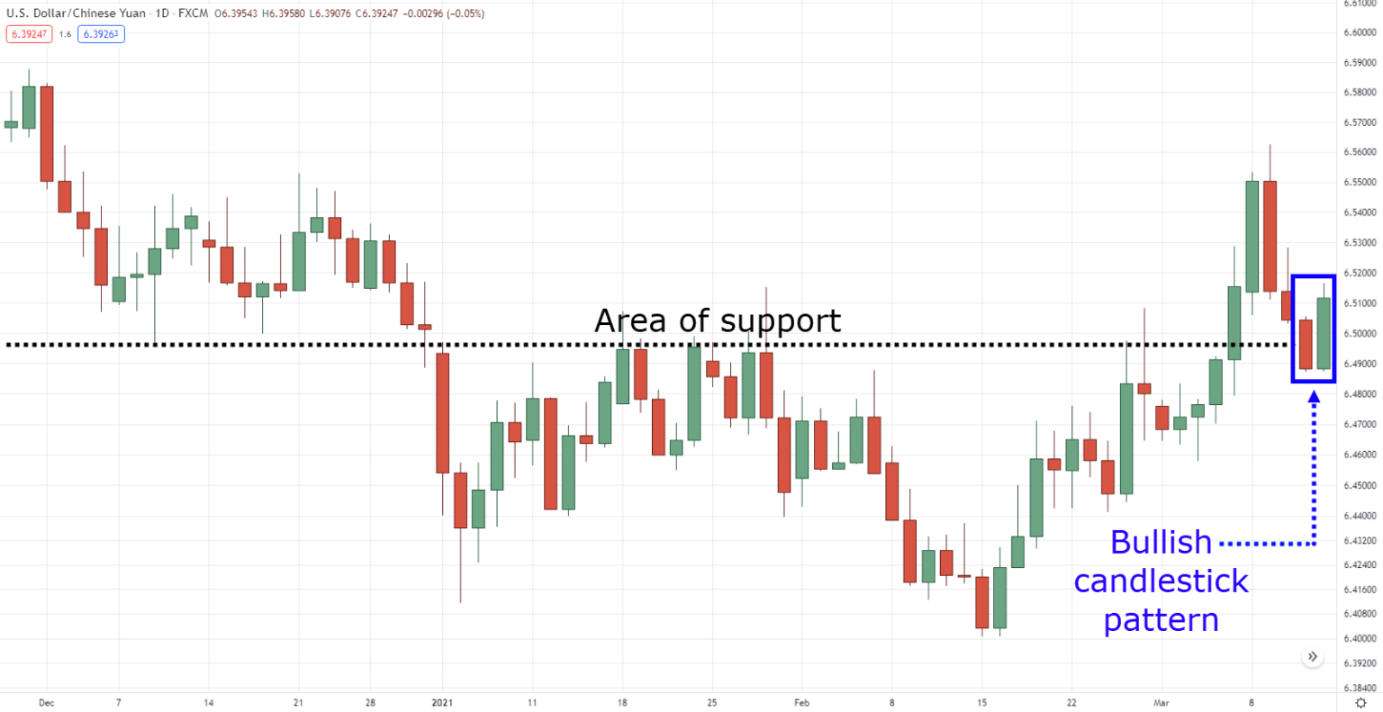 Bullish Candlestick Patterns Strategy Guide | TradingwithRayner