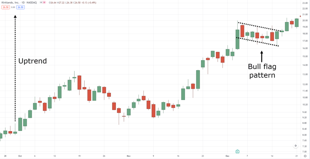 A Bull Flag Pattern Trading Strategy — A Complete Guide | TradingwithRayner