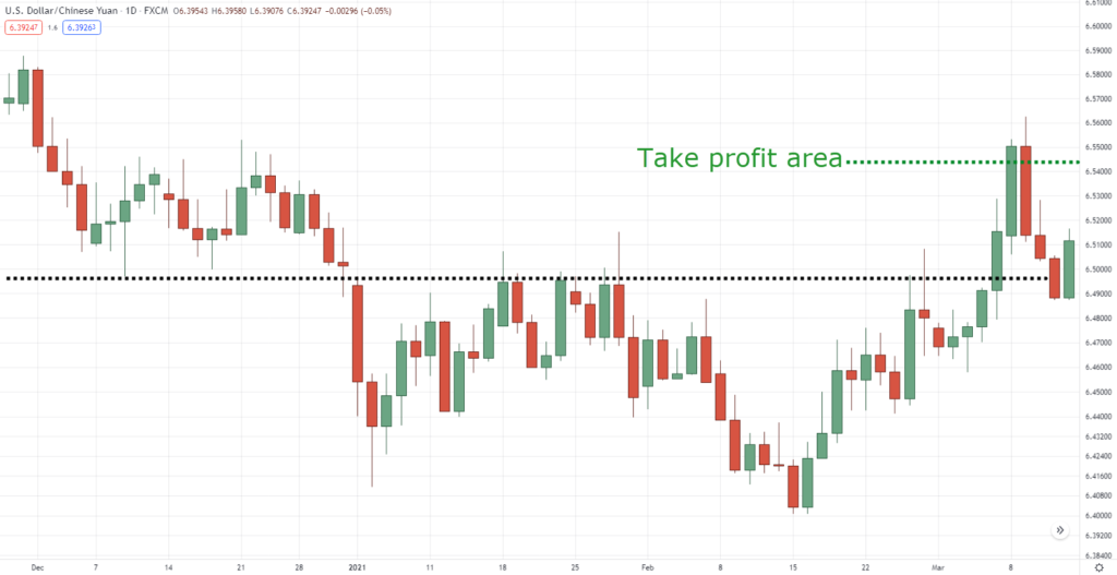 Bullish Candlestick Patterns Strategy Guide | TradingwithRayner