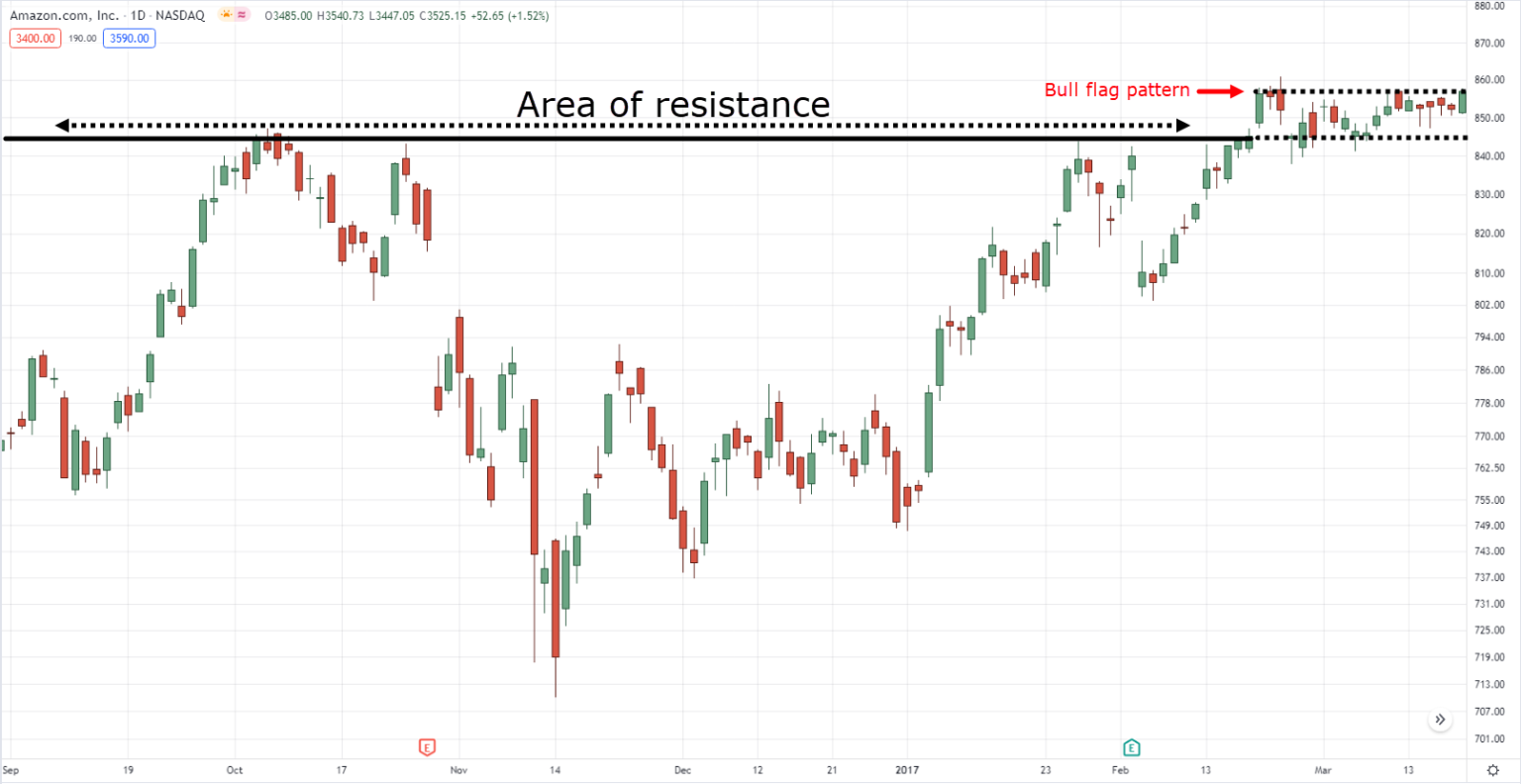 A Bull Flag Pattern Trading Strategy — A Complete Guide | TradingwithRayner