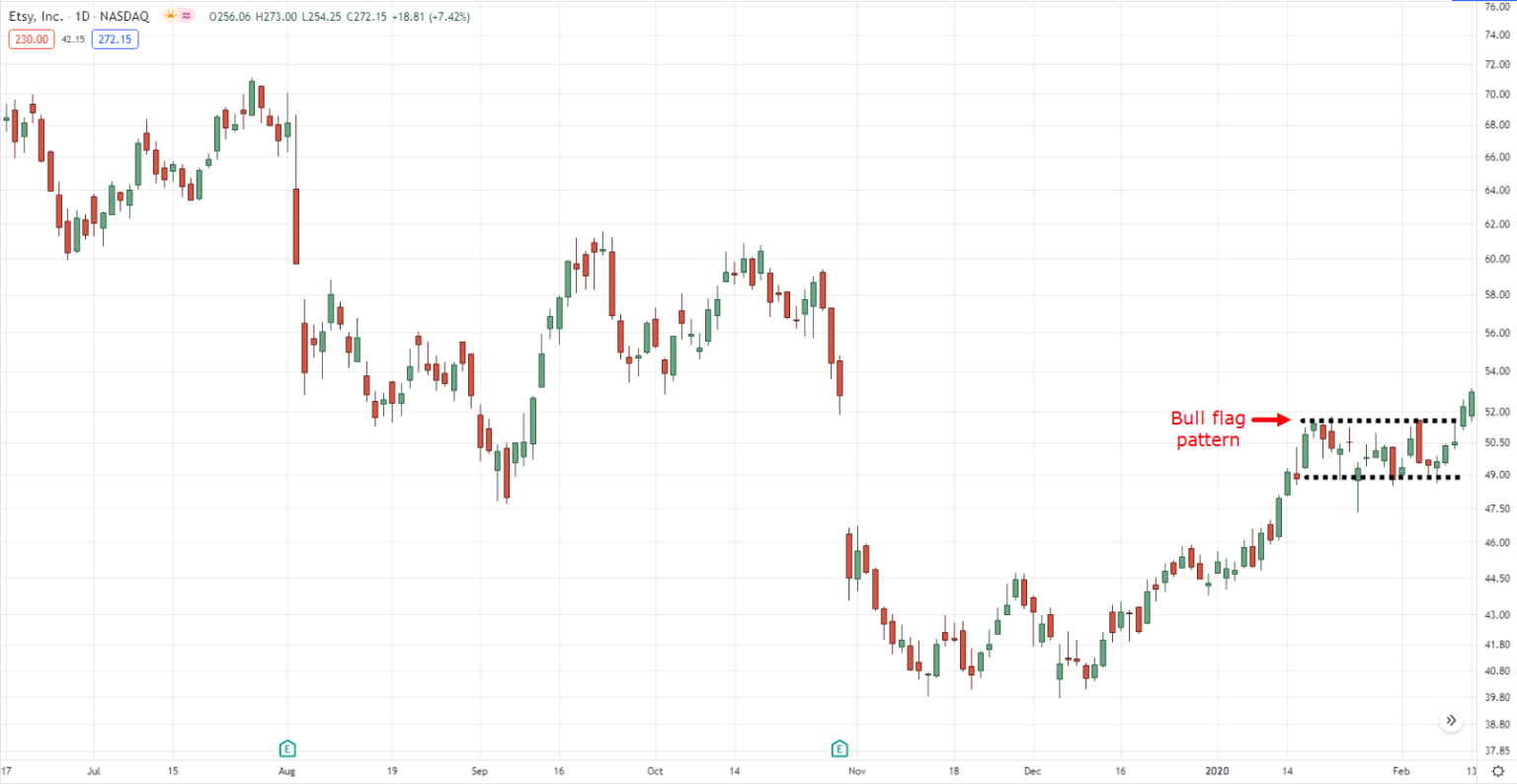 A Bull Flag Pattern Trading Strategy — A Complete Guide | TradingwithRayner