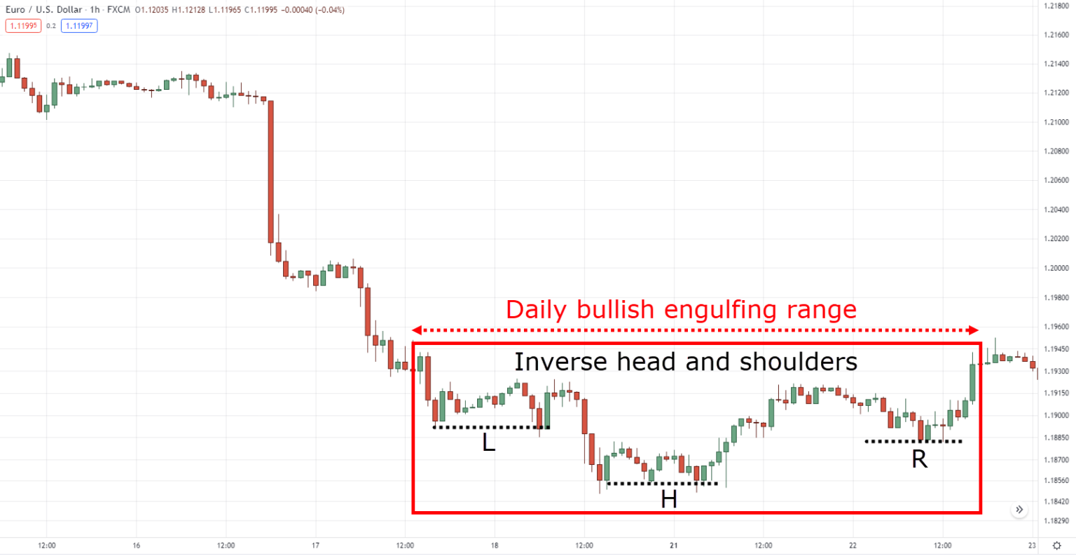 Bullish Candlestick Patterns Strategy Guide | TradingwithRayner