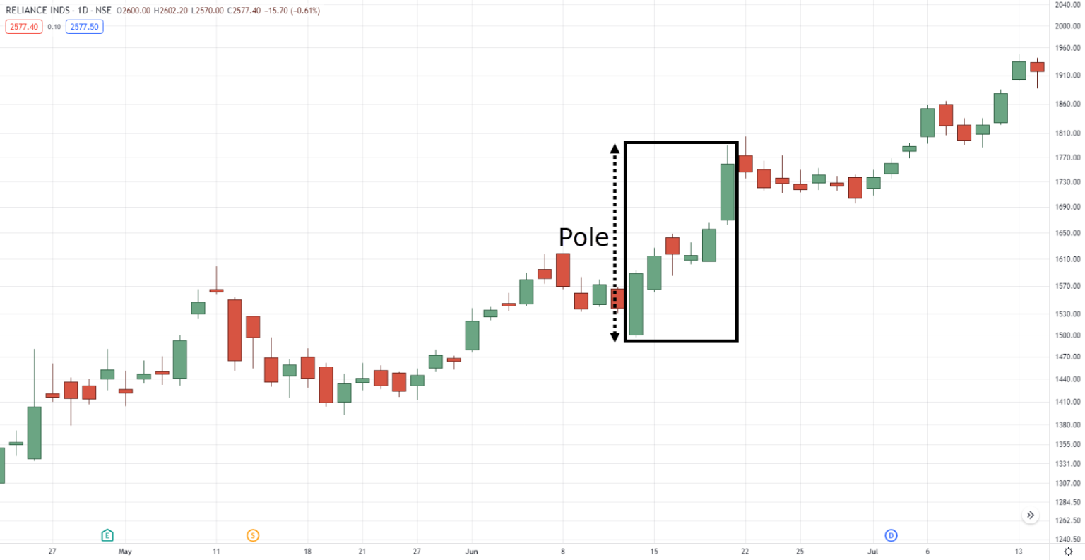 A Bull Flag Pattern Trading Strategy — A Complete Guide | TradingwithRayner