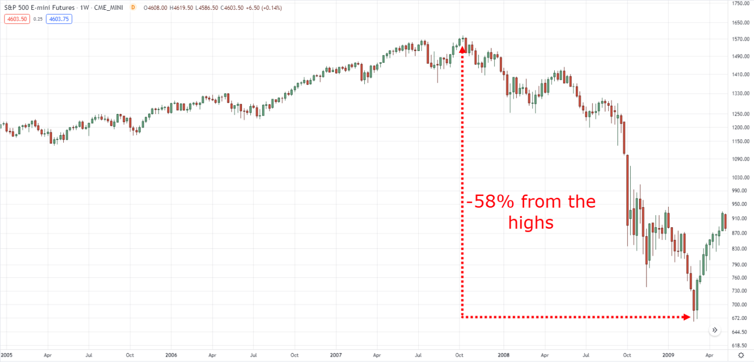 4 Techniques To Profit From a Stock Market Correction | TradingwithRayner