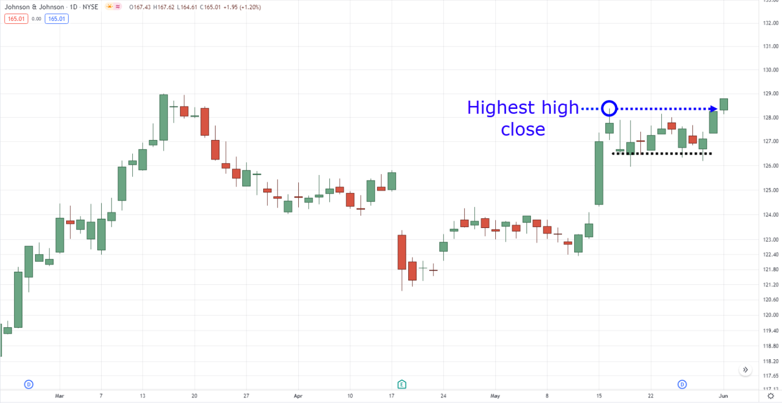 A Bull Flag Pattern Trading Strategy — A Complete Guide | TradingwithRayner