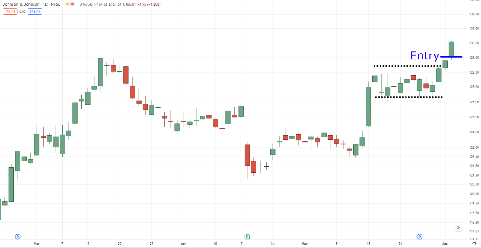 A Bull Flag Pattern Trading Strategy — A Complete Guide | TradingwithRayner
