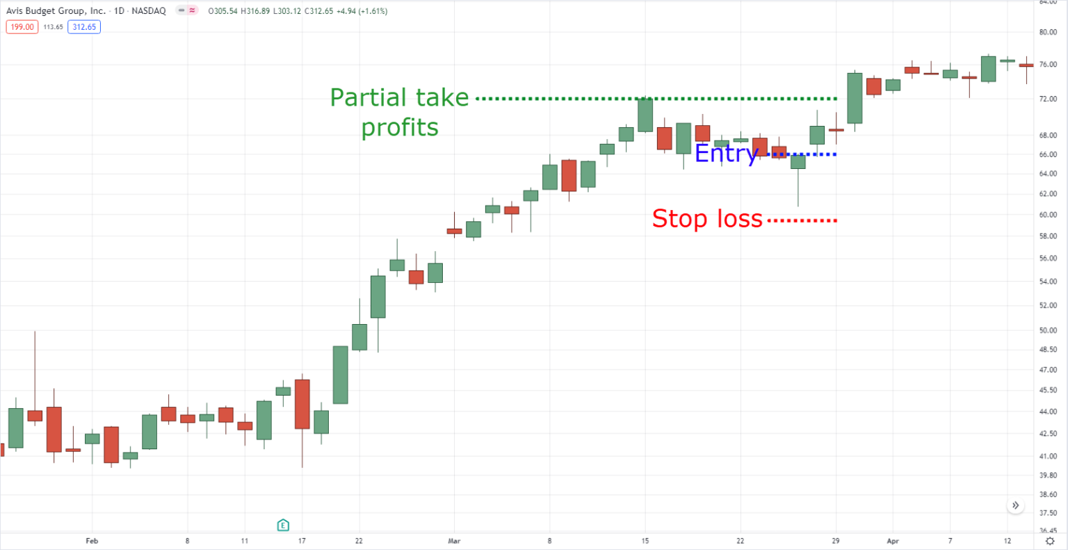Bullish Candlestick Patterns Strategy Guide | TradingwithRayner