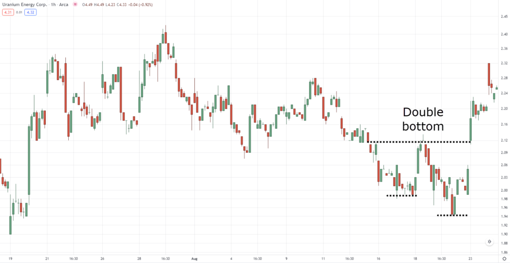Bullish Candlestick Patterns Strategy Guide | TradingwithRayner