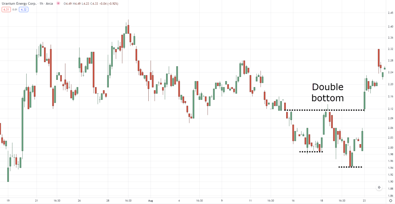 Bullish Candlestick Patterns Strategy Guide | TradingwithRayner