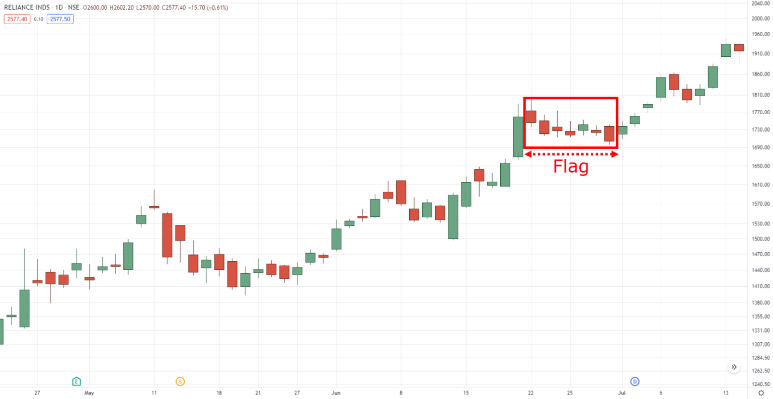 A Bull Flag Pattern Trading Strategy — A Complete Guide | TradingwithRayner