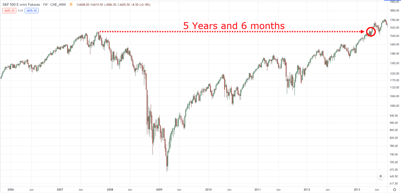 4 Techniques To Profit From a Stock Market Correction | TradingwithRayner