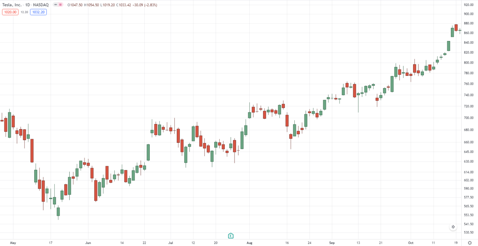 A Bull Flag Pattern Trading Strategy — A Complete Guide | TradingwithRayner