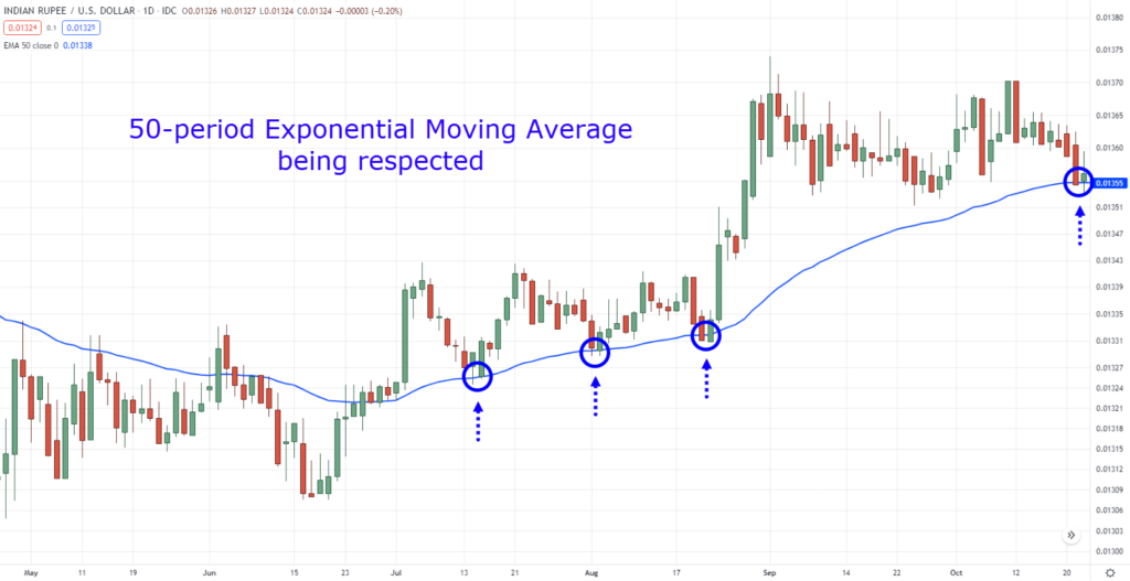 Exponential Moving Average Strategy Guide | TradingwithRayner