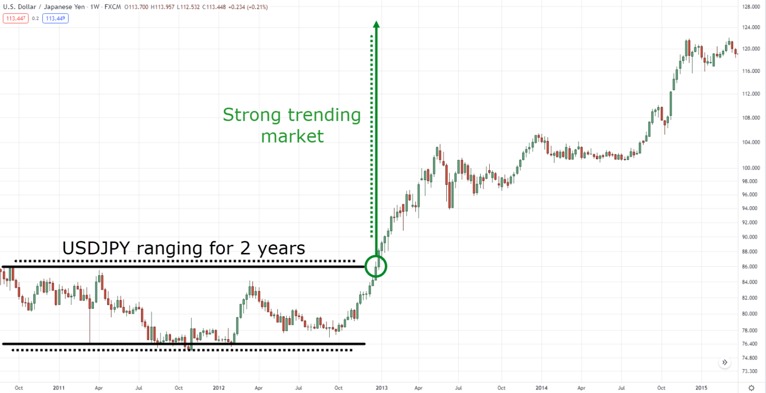 10 Price Action Trading Tips You Can Learn in 10 Minutes (So You Can ...