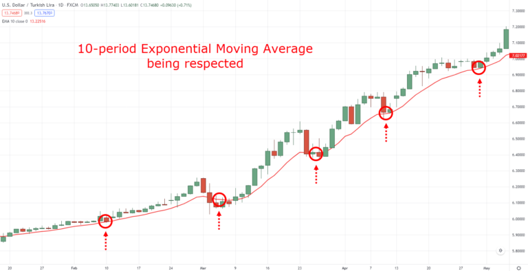 Exponential Moving Average Strategy Guide | TradingwithRayner