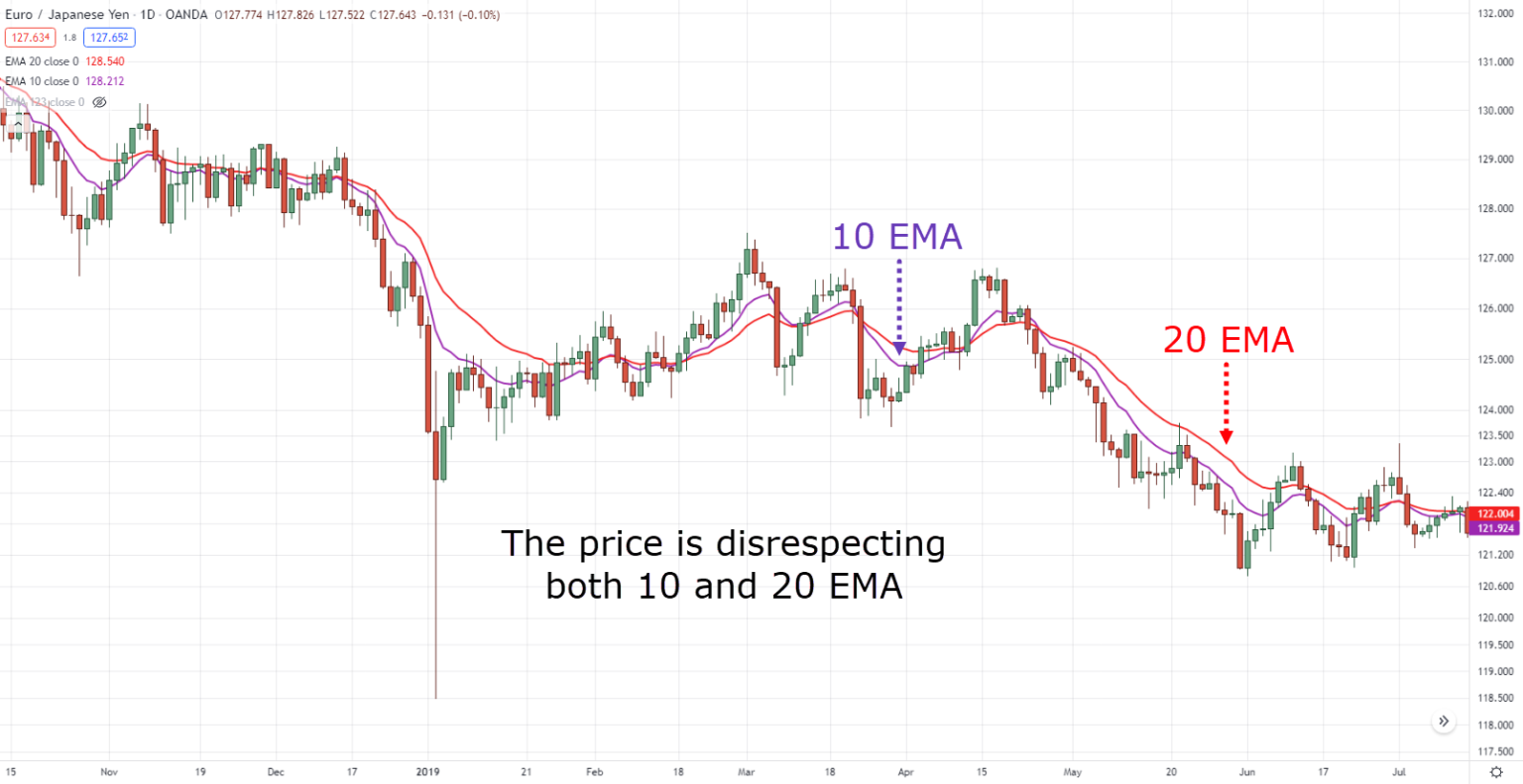 Exponential Moving Average Strategy Guide | TradingwithRayner