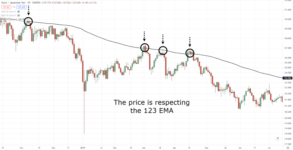 Exponential Moving Average Strategy Guide | TradingwithRayner