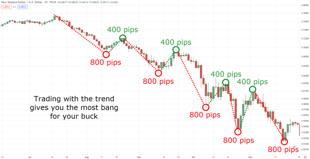 10 Price Action Trading Tips You Can Learn in 10 Minutes (So You Can ...