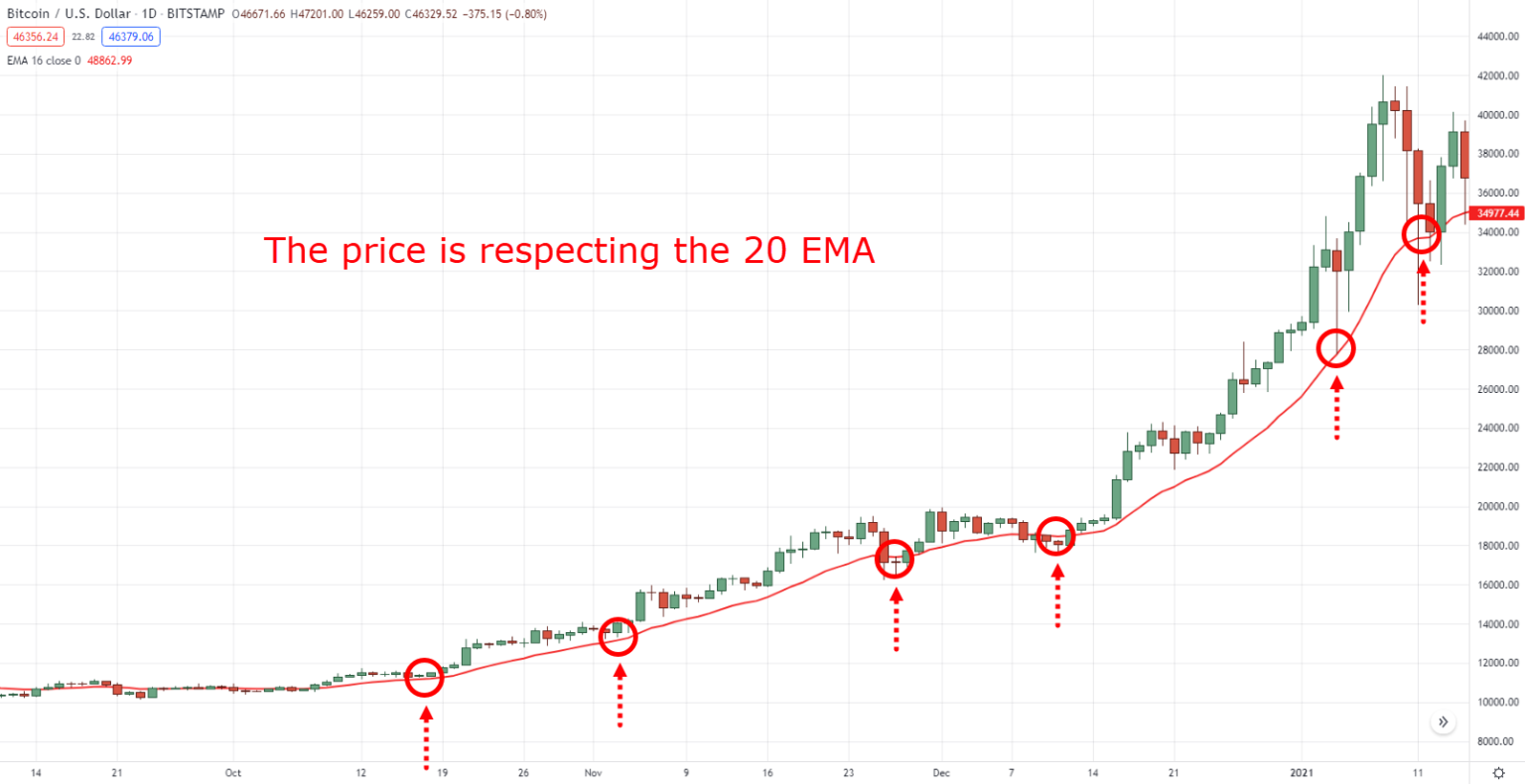 Exponential Moving Average Strategy Guide | TradingwithRayner