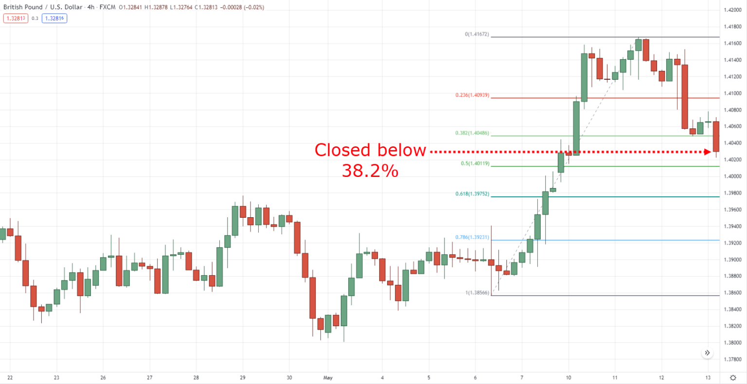The Essential Guide To Fibonacci Trading | TradingwithRayner