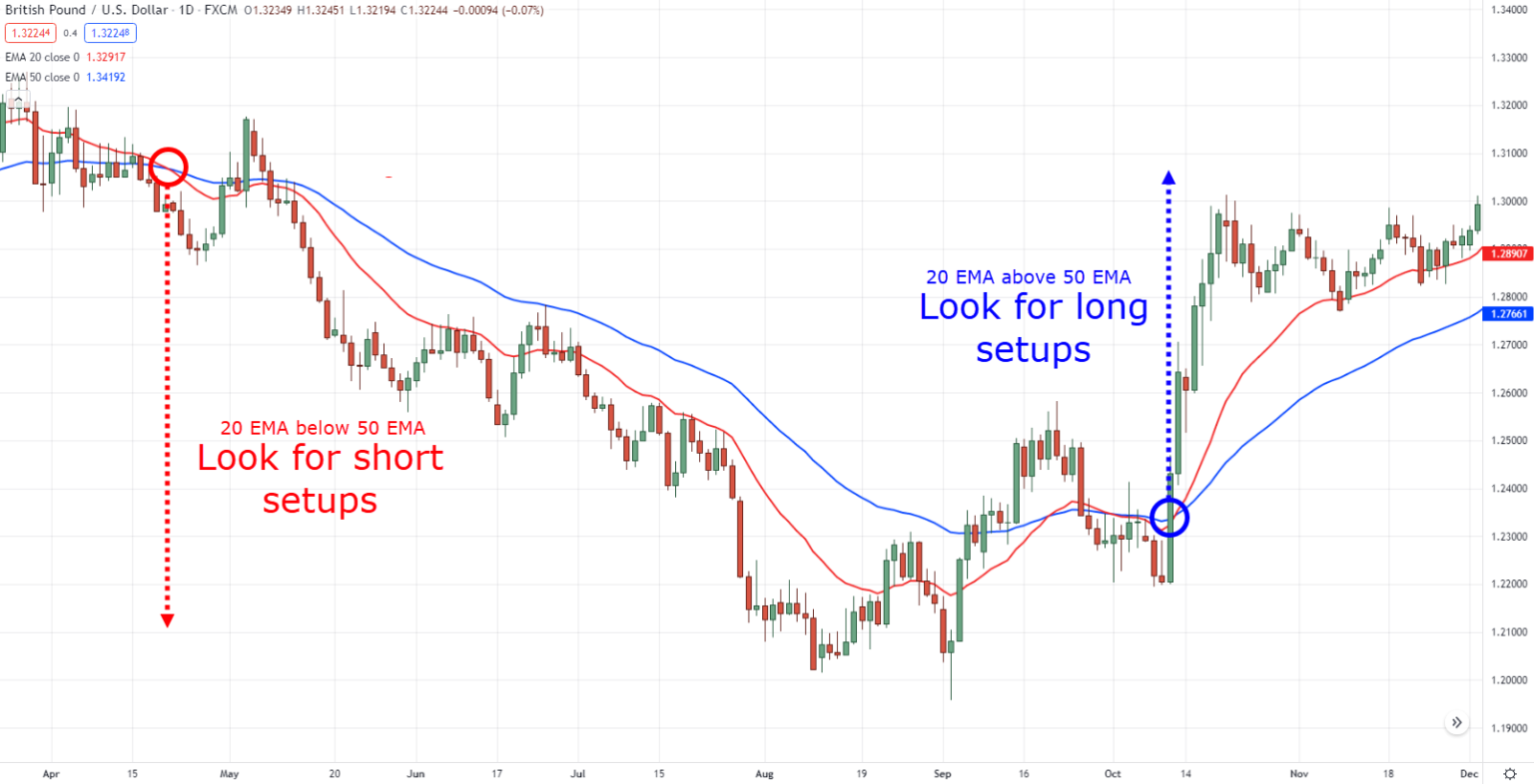 Exponential Moving Average Strategy Guide | TradingwithRayner