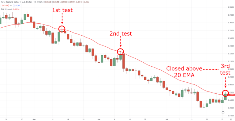 Exponential Moving Average Strategy Guide | TradingwithRayner