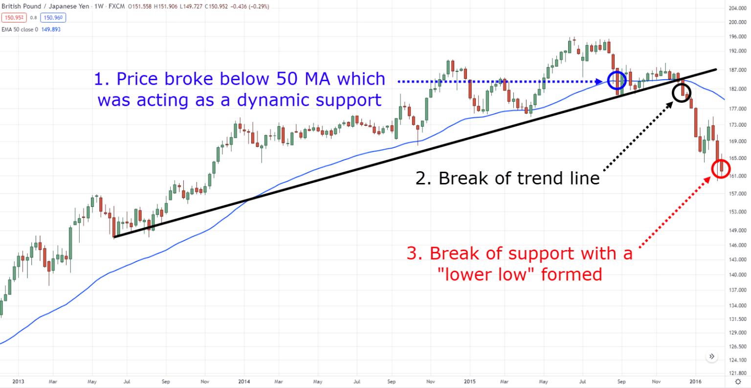 10 Price Action Trading Tips You Can Learn in 10 Minutes (So You Can ...