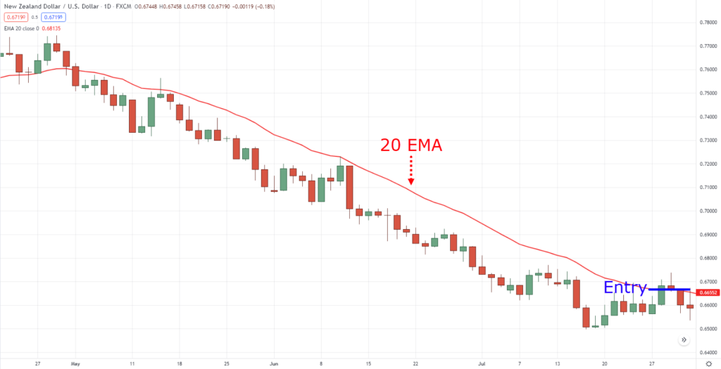 Exponential Moving Average Strategy Guide | TradingwithRayner