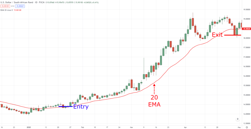 Exponential Moving Average Strategy Guide | TradingwithRayner