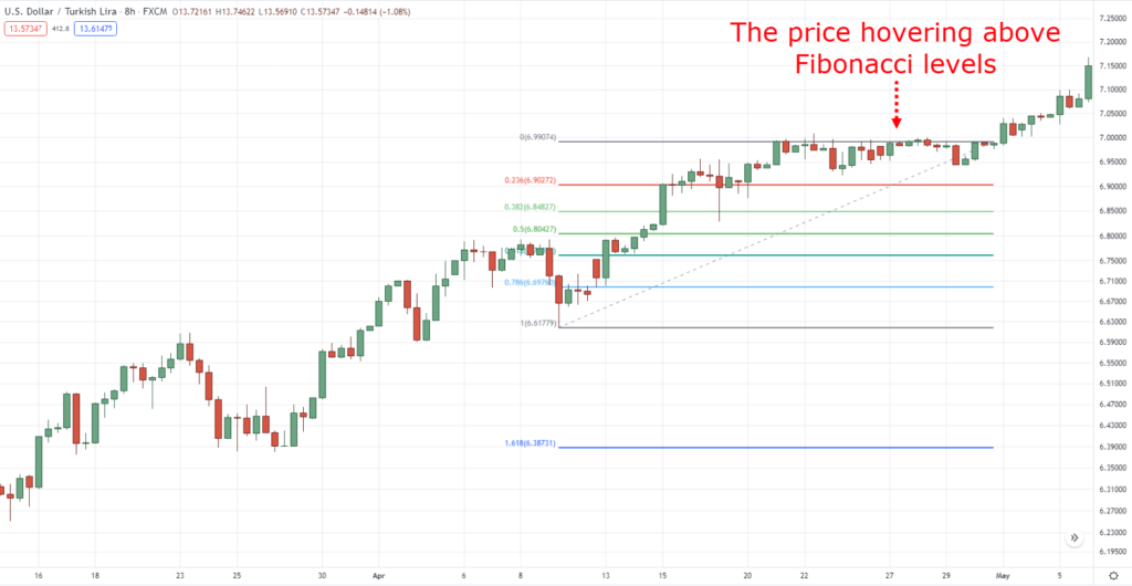 The Essential Guide To Fibonacci Trading | TradingwithRayner