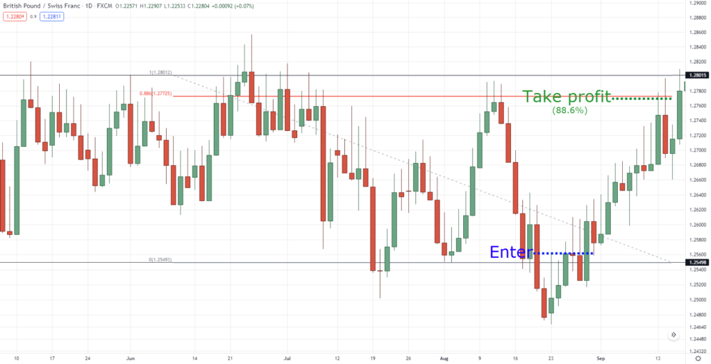 The Essential Guide To Fibonacci Trading | TradingwithRayner