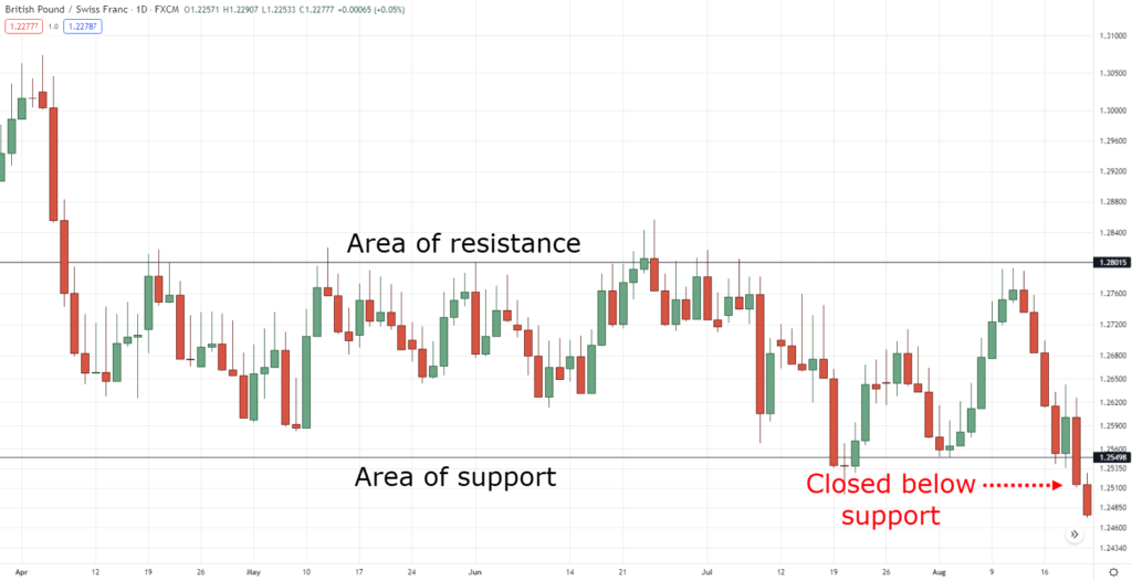 The Essential Guide To Fibonacci Trading | TradingwithRayner